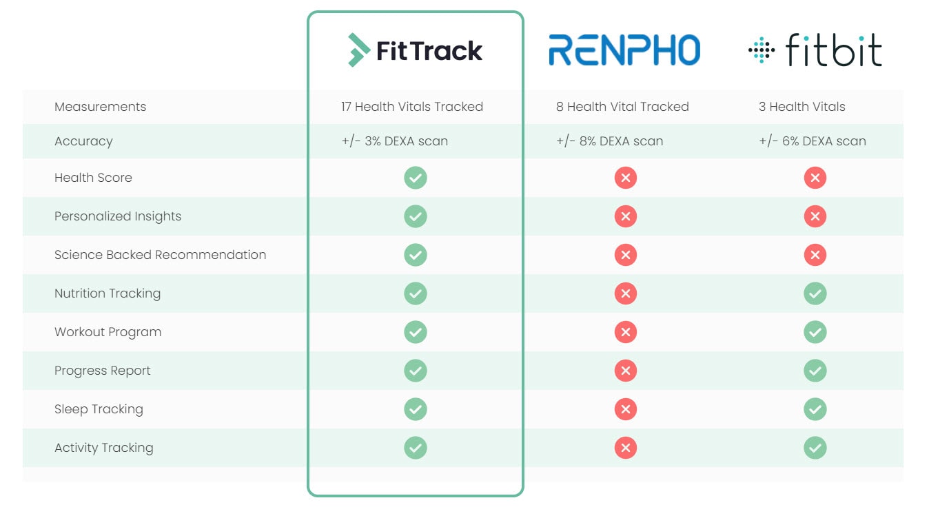 A Review of the Fit Track Scale (a comprehensive approach to weightloss ...